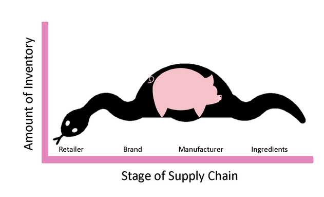 VMS Supply Chain: The Pig in a Python | Greg Horn